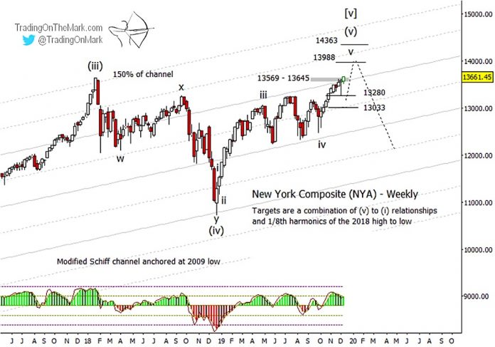 NYSE Composite Elliott Wave Price Targets for Stock Market Top - See It ...