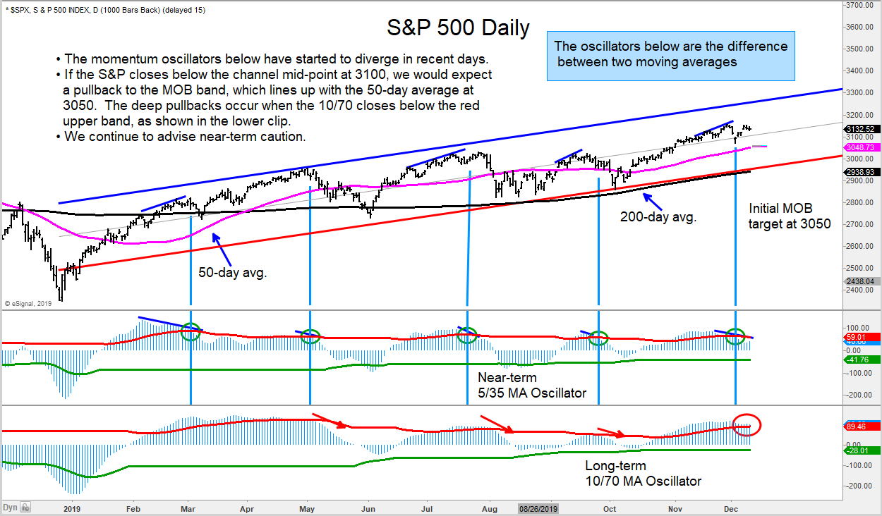 S&P 500 Index: December Pullback Not Over Yet - See It Market