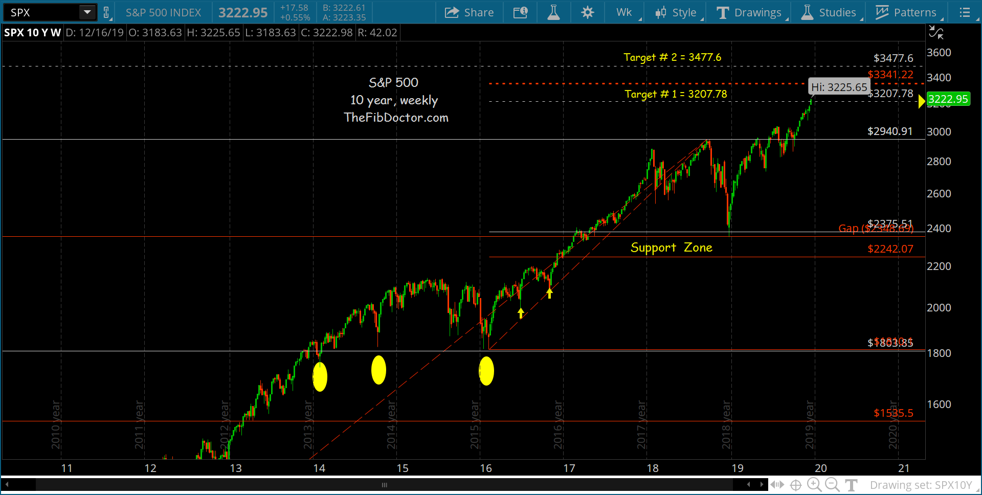 S&P 500 Index Hits 1st Fibonacci Price Target, How Much Higher? - See ...