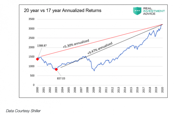 Historical Stock Market Returns: Maybe This Time Is Different? - See It ...