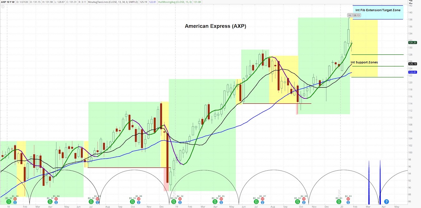 American Express Stock (AXP) Declines On Travel Concerns, But Cycles ...