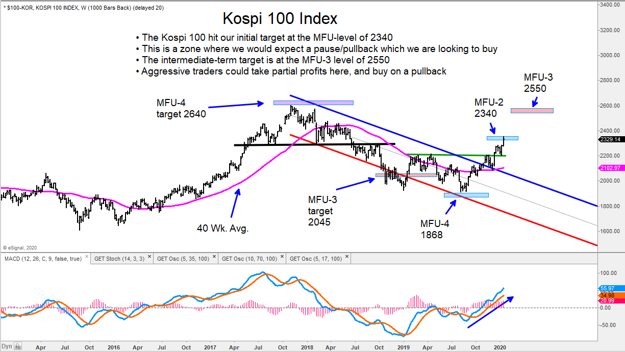 Kospi 100 Hits Initial Price Target, More Upside Ahead - See It Market