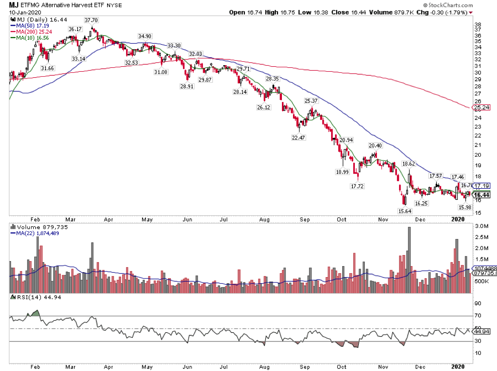 3 Marijuana Stocks At Important Time Price Junctures See It Market