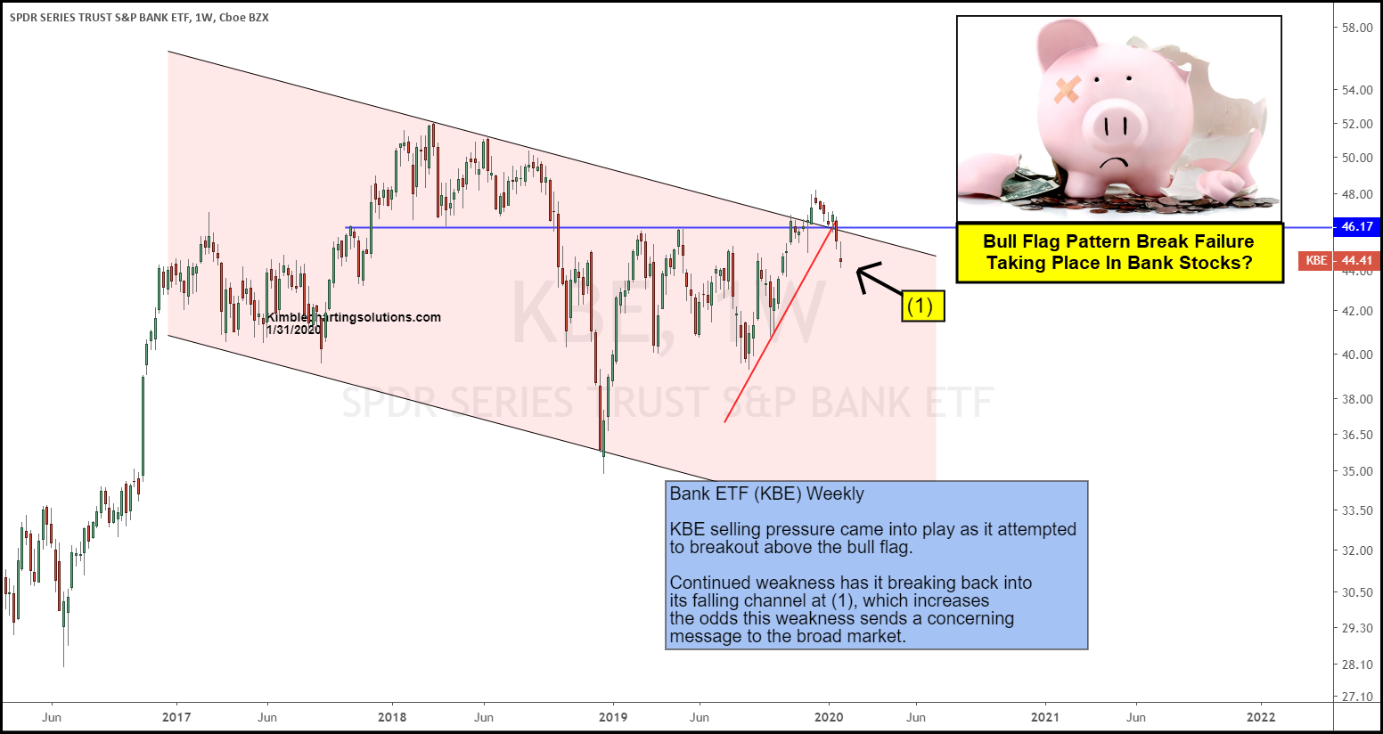 Are Bank Stocks Reversing From Bullish to Bearish? - See It Market