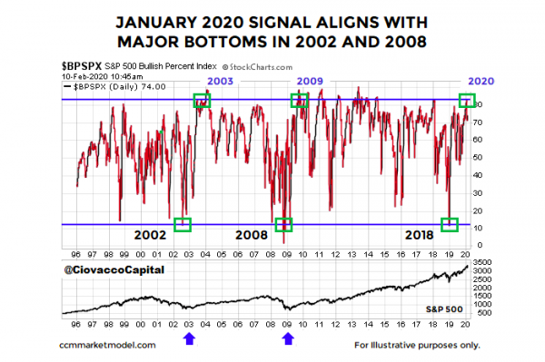 These Charts Say 2018 Produced a Major Stock Market Bottom - See It Market