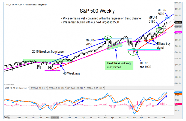 Bull Market Momentum Strong Across Global Equities (7 charts) - See It ...