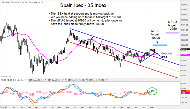 Spain IBEX 35 Stock Market Rally: Upside Targets - See It Market