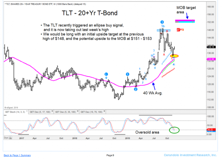 Is It Time To Sell Treasury Bonds (TLT)? - See It Market