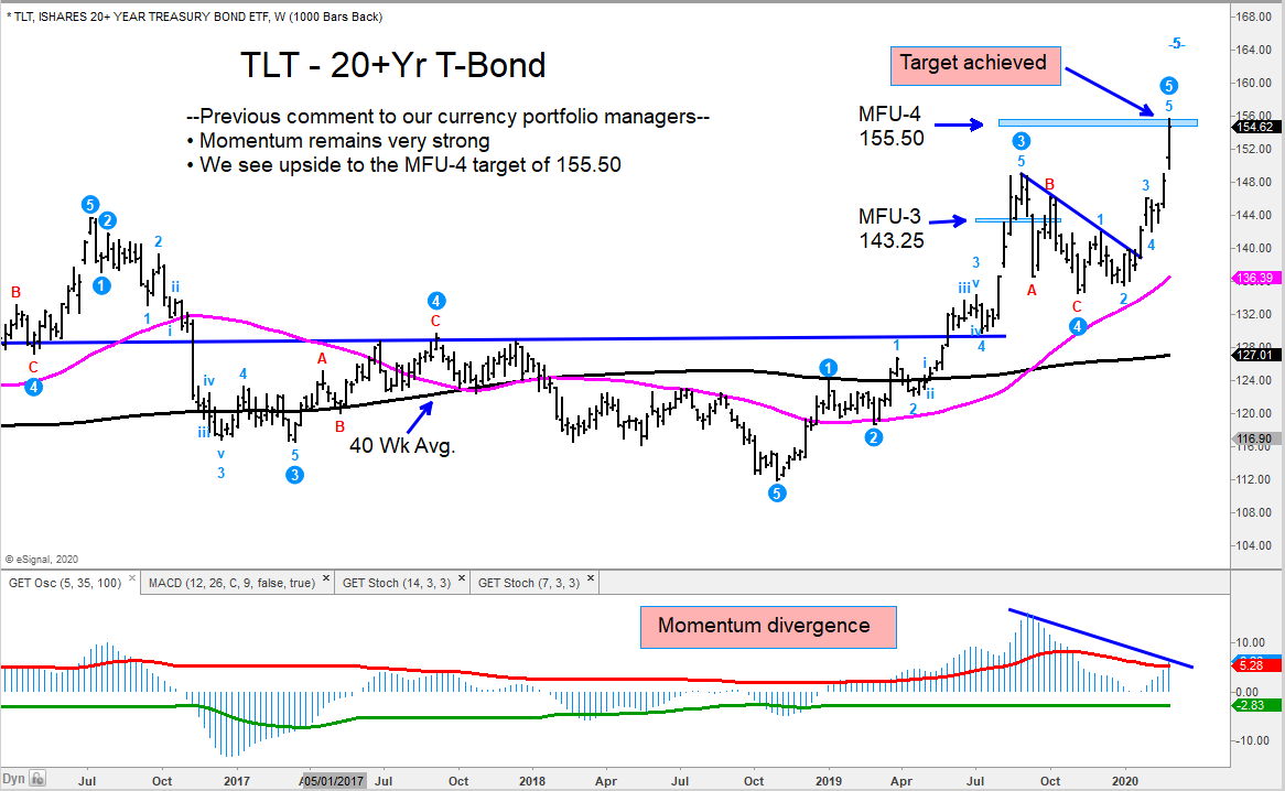 Is It Time To Sell Treasury Bonds (TLT)? - See It Market