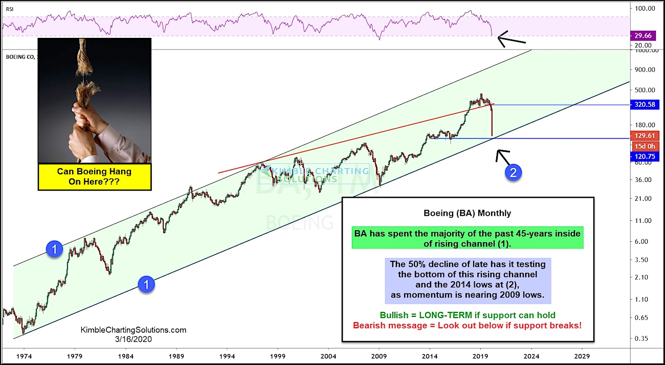 Coronavirus Panic Threatening Boeing's Long-Term Bullish Stock Trend ... Coronavirus Panic Threatening Boeing's Long-Term Bullish Stock Trend ...