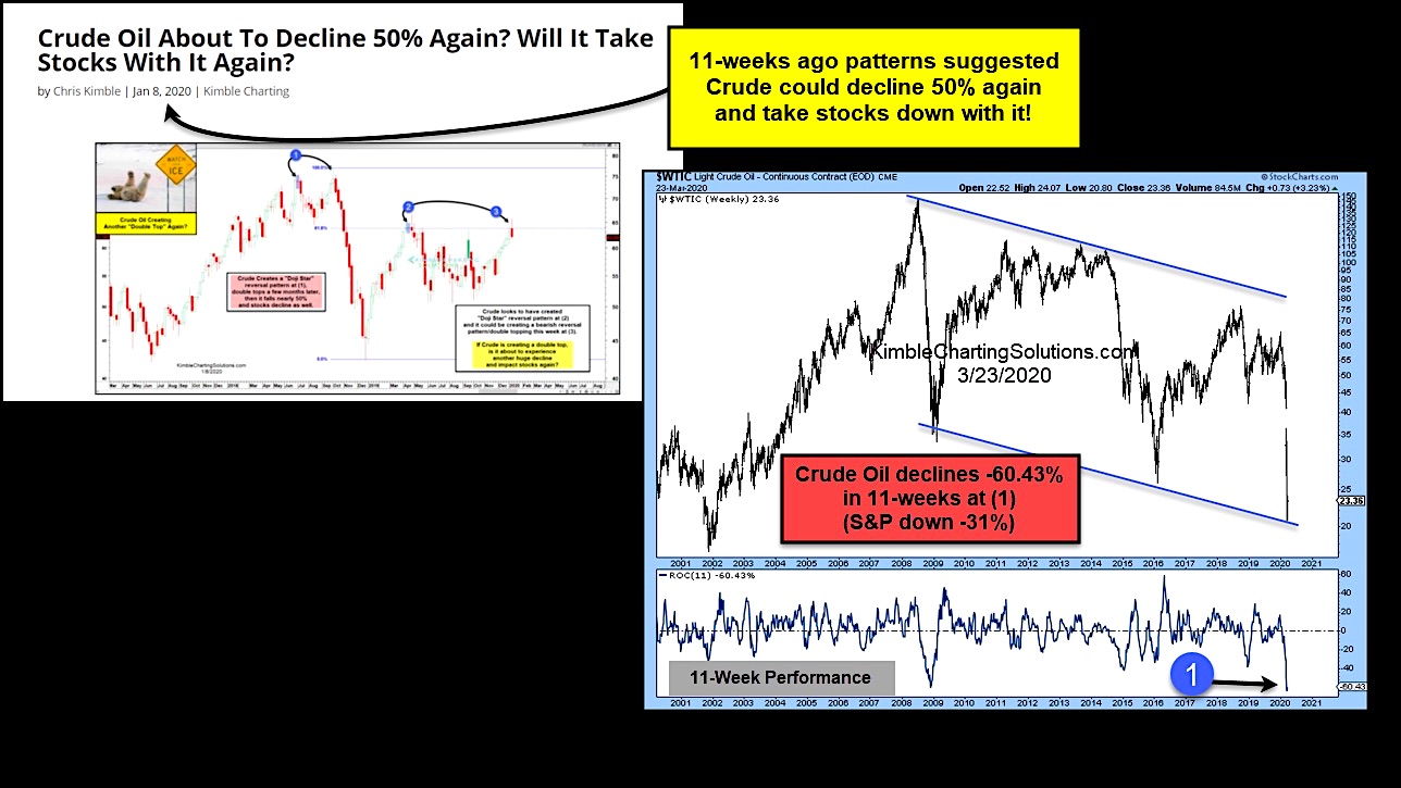 Crude Oil Crash Follows Topping Signal 11 Weeks Ago - See It Market