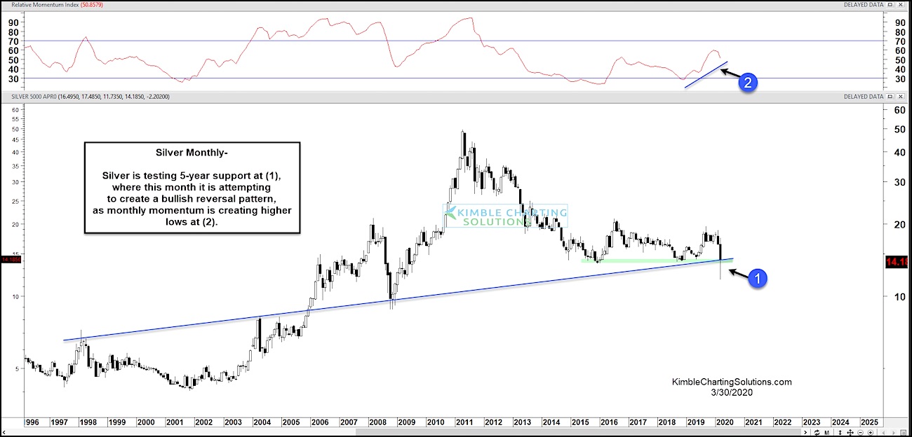 Silver Price Reversal Restores Life to Precious Metals Bulls - See It ...