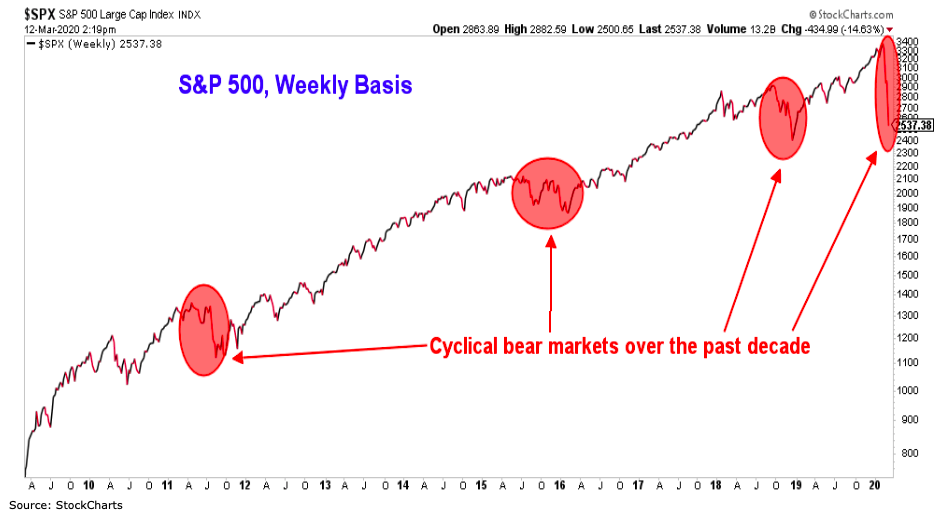 Stock Market Crash Analysis: Recessionary Bear Markets More Severe ... Stock Market Crash Analysis: Recessionary Bear Markets More Severe ...