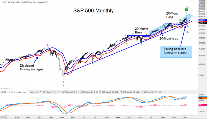 S&P 500 Update: Will 20 Month Base Provide Support for a Bottom? - See ...