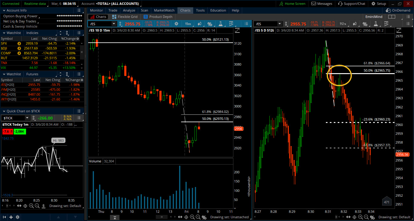 How to Validate a Trade Setup Using Multiple Time Frames - See It Market
