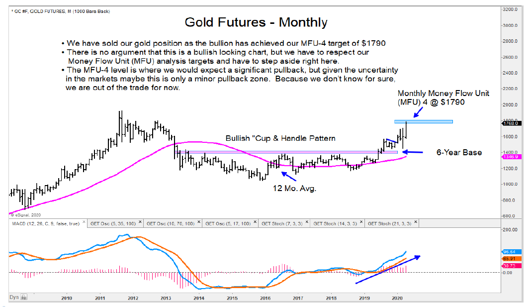 Gold Futures Hit Price Target, Reversal Risks Rising - See It Market Gold Futures Hit Price Target, Reversal Risks Rising - See It Market