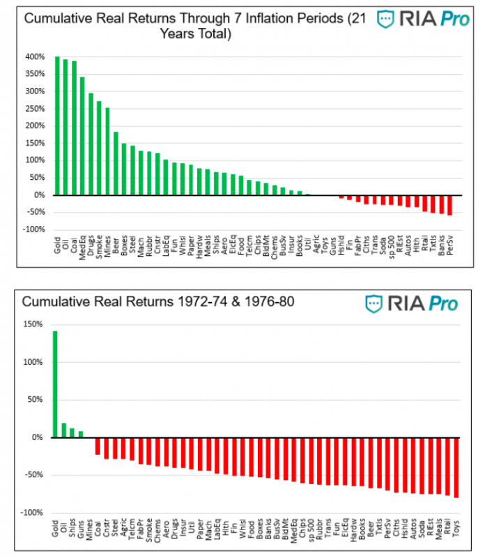 U.S. Equities Historical Performance Analysis During Inflationary ...
