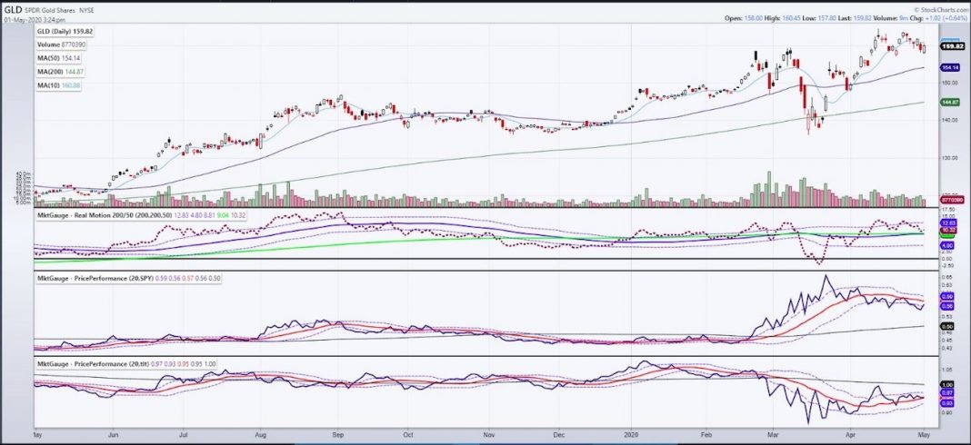 A Trip to the 70's Using Old School Charting - See It Market