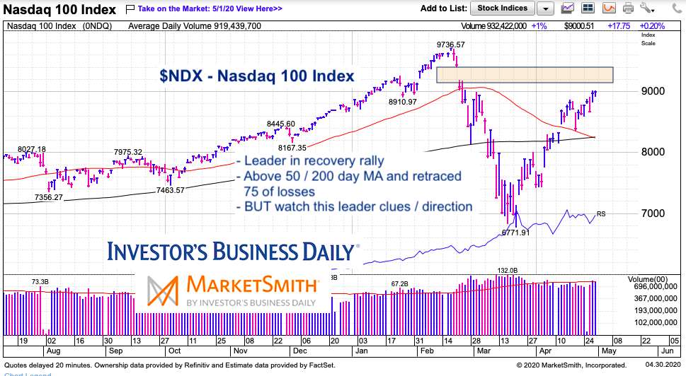 Bear Market Rally: Of Leaders... and Laggards! - See It Market