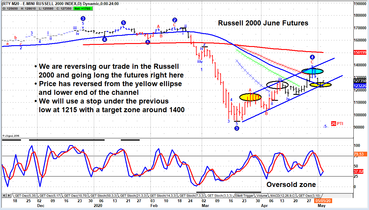 Russell 2000 Index Reversal Higher Creates Bullish Trade Setup - See It ...