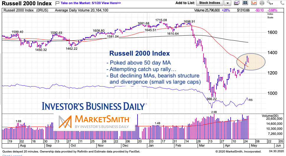 Bear Market Rally: Of Leaders... and Laggards! - See It Market