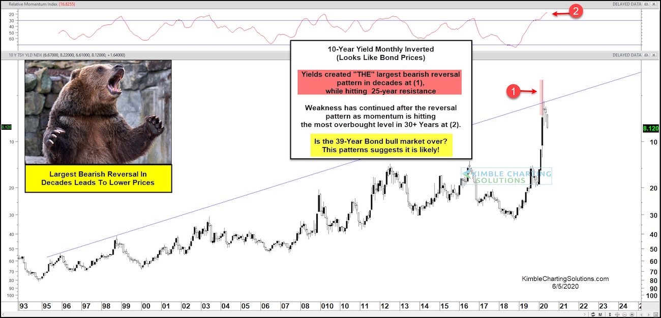 Is the 39 Year Treasury Bond Bull Market Over? - See It Market