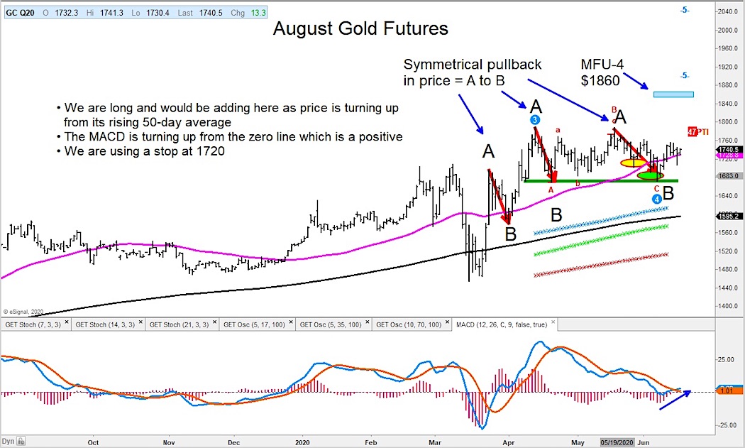 Gold Futures Turn Higher: Is $1860 Next Price Target? - See It Market