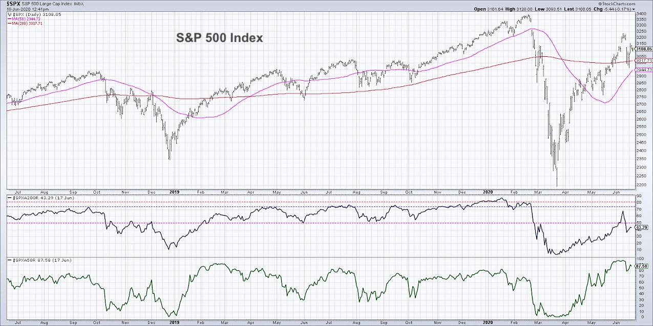 Key Stock Market Breadth Measure Is Not Bullish Yet - See It Market