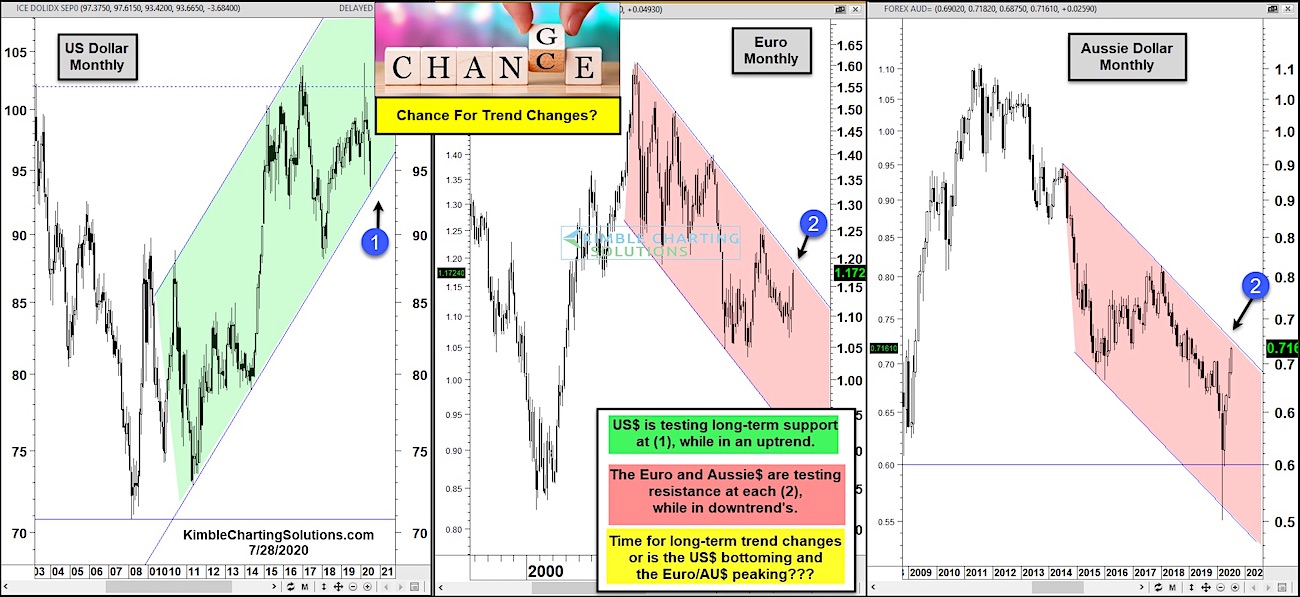 Are Key Global Currencies Setting Up For Major Trend Changes? - See It ...