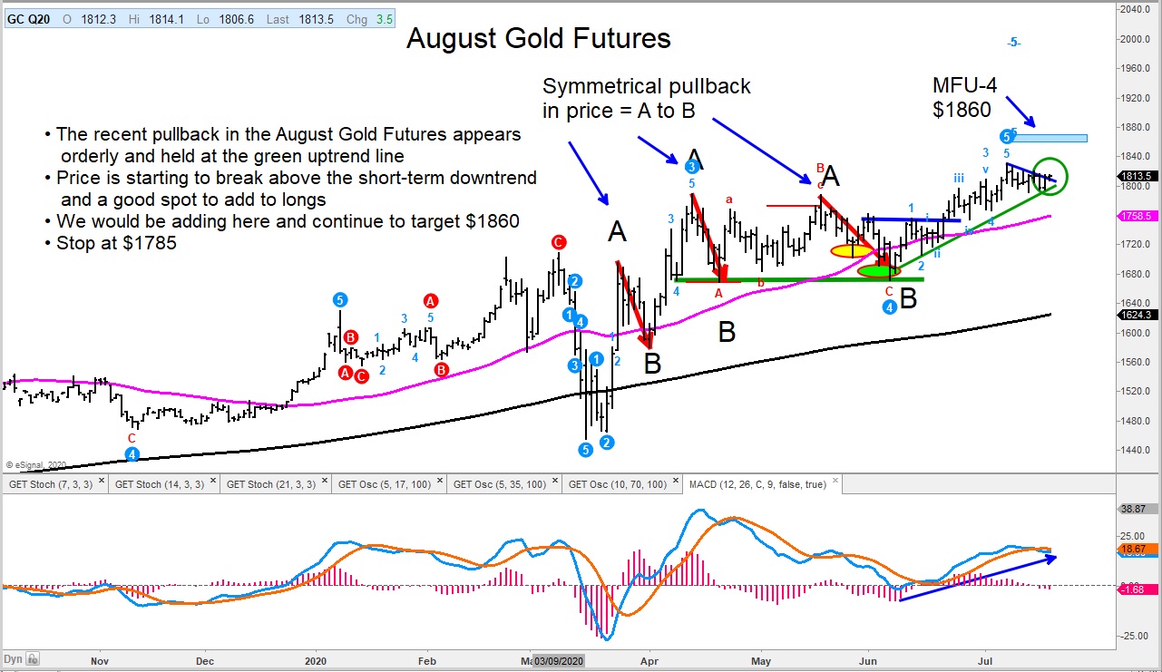 Gold Futures Breakout For One More Rally - See It Market