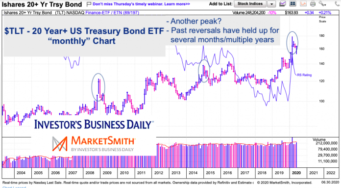 Long Term Bonds Chart Points Multi-Month / Year Peak - See It Market