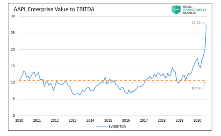 Is Apple's Stock Worthy of $2 Trillion Market Cap? - See It Market