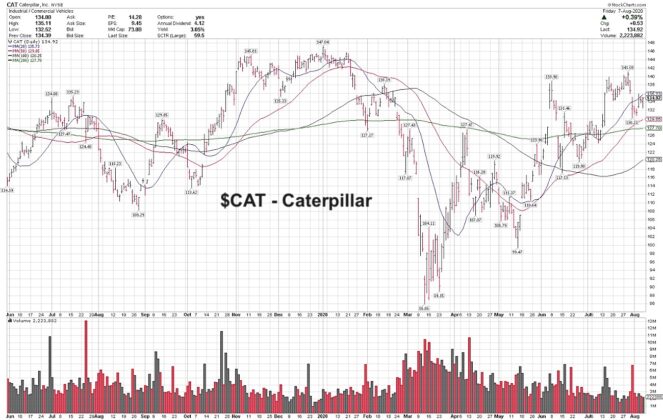 Is Caterpillar's Stock (CAT) Ready to Roll to New Highs? - See It Market