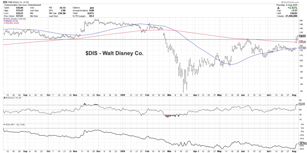 Further Upside for Disney Stock (DIS) After Earnings Beat - See It Market