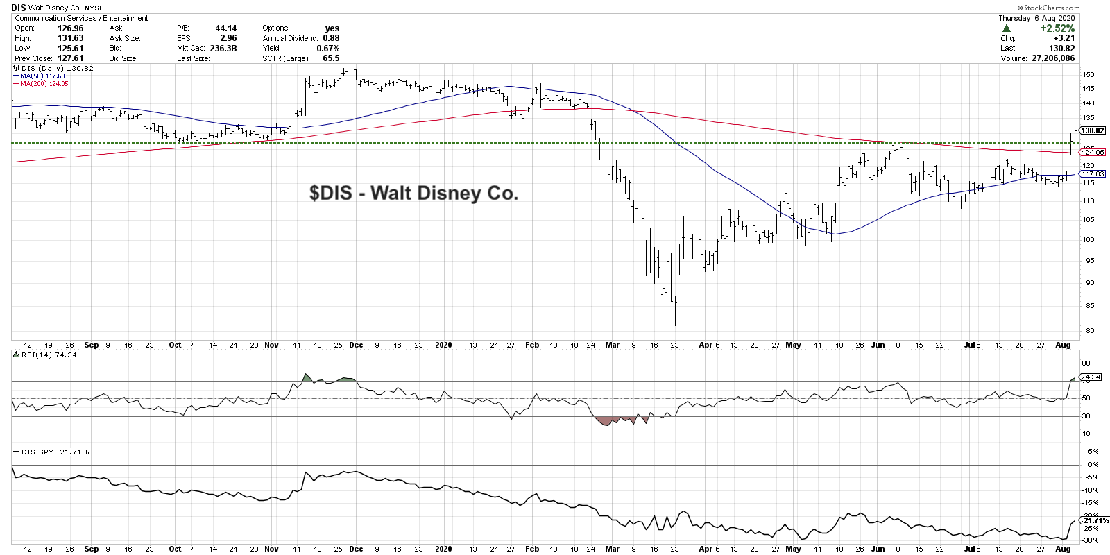 Further Upside for Disney Stock (DIS) After Earnings Beat - See It Market Further Upside for Disney Stock (DIS) After Earnings Beat - See It Market