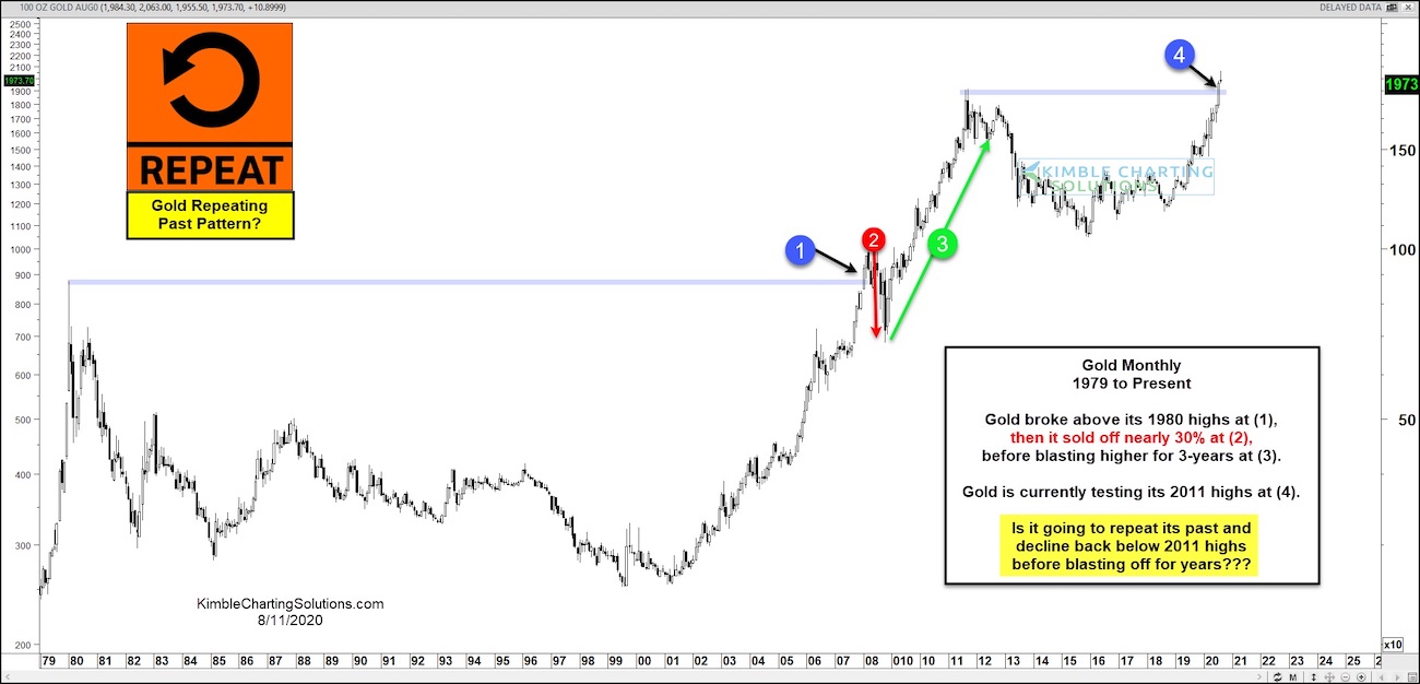 History Says Gold Correction Could Lead to Big Rally! - See It Market