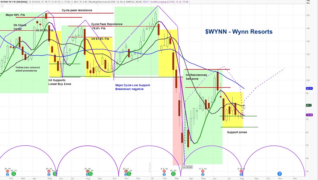 WYNN Resorts Stock Turns Higher as Macau Begins Issuing Visas to the ...