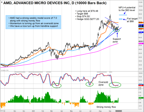 Stock Trading Buy Signal: Advanced Micro Devices (AMD) - See It Market