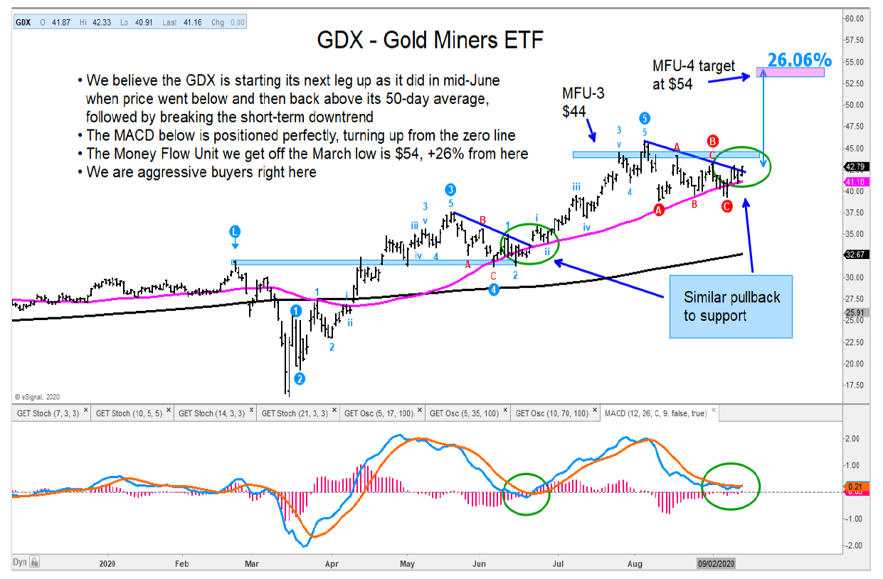 Gold Miners ETF (GDX) Breakout Triggers Buy Signal - See It Market