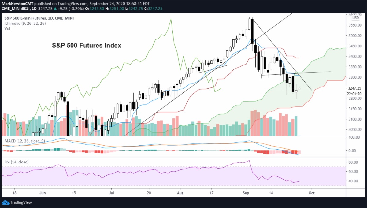 S&P 500 Index Weakening, But Could Bounce Into Month-End - See It Market
