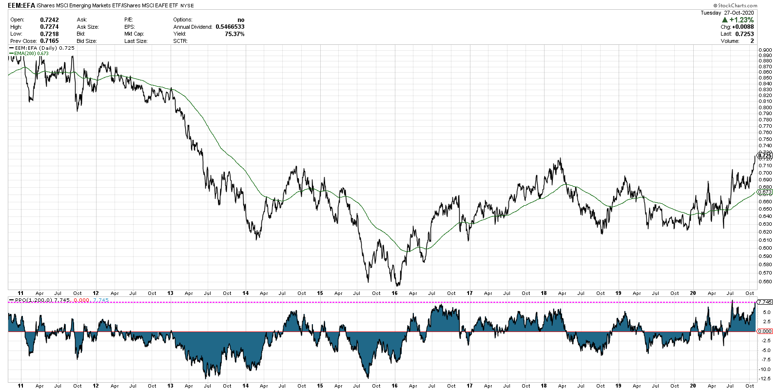 Emerging Markets Equities Are Over-Extended - See It Market