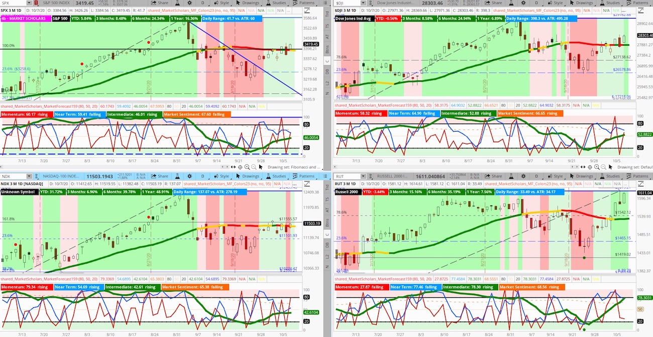 Stock Market Outlook Improves As Russell 2000 Out-Performs - See It Market