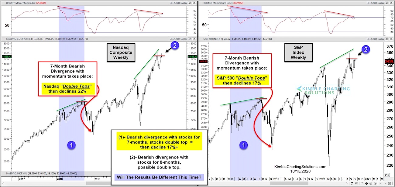 Beware Stock Market Divergence and Double Top Patterns! - See It Market