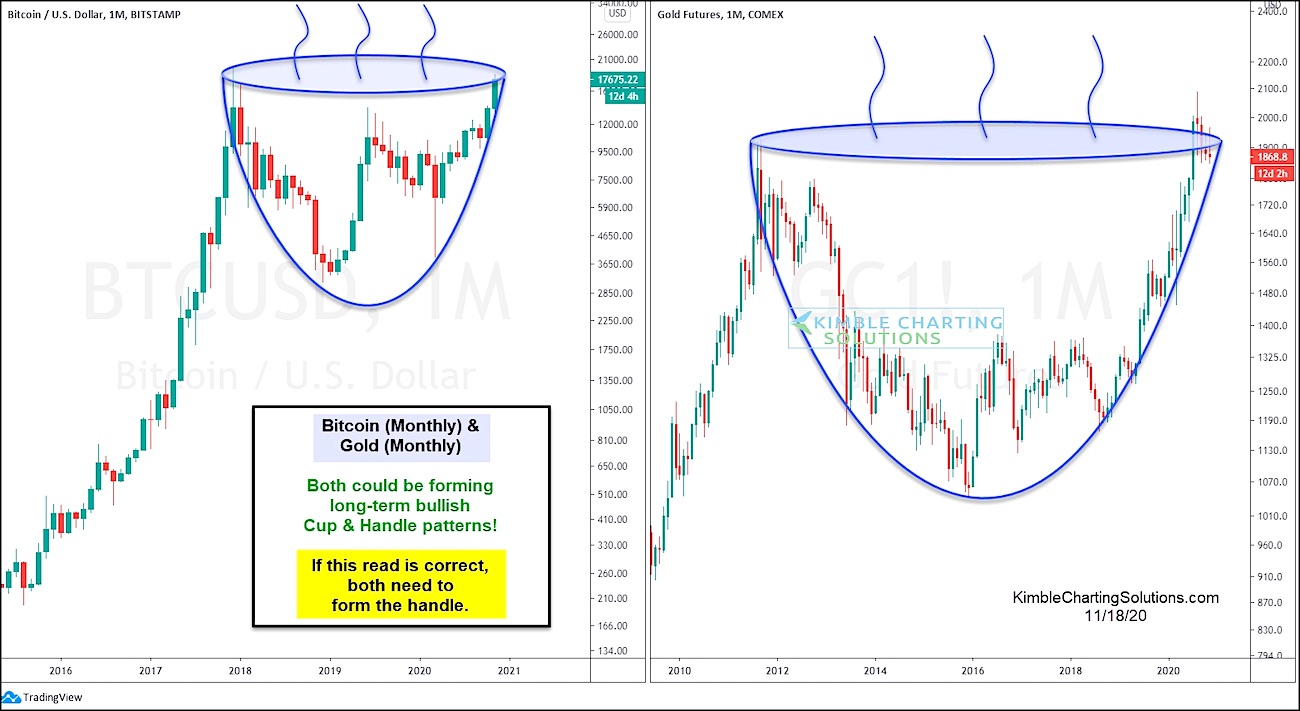 Bitcoin and Gold: Bullish Cup and Handle Patterns In Progress? - See It ... Bitcoin and Gold: Bullish Cup and Handle Patterns In Progress? - See It ...