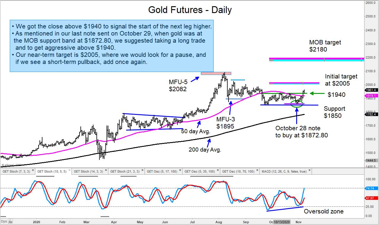 Gold Futures Rally: November Upside Price Targets - See It Market