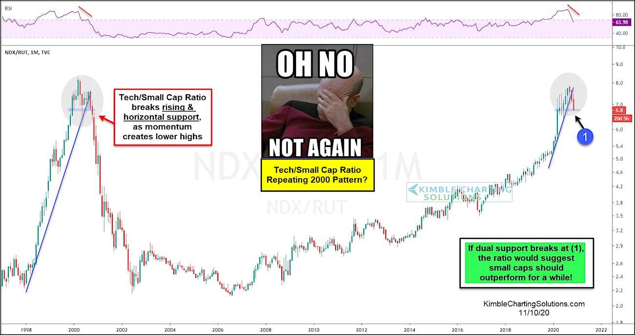 Big Decline For Tech Stocks? Could Be Investor DejaVu... - See It Market