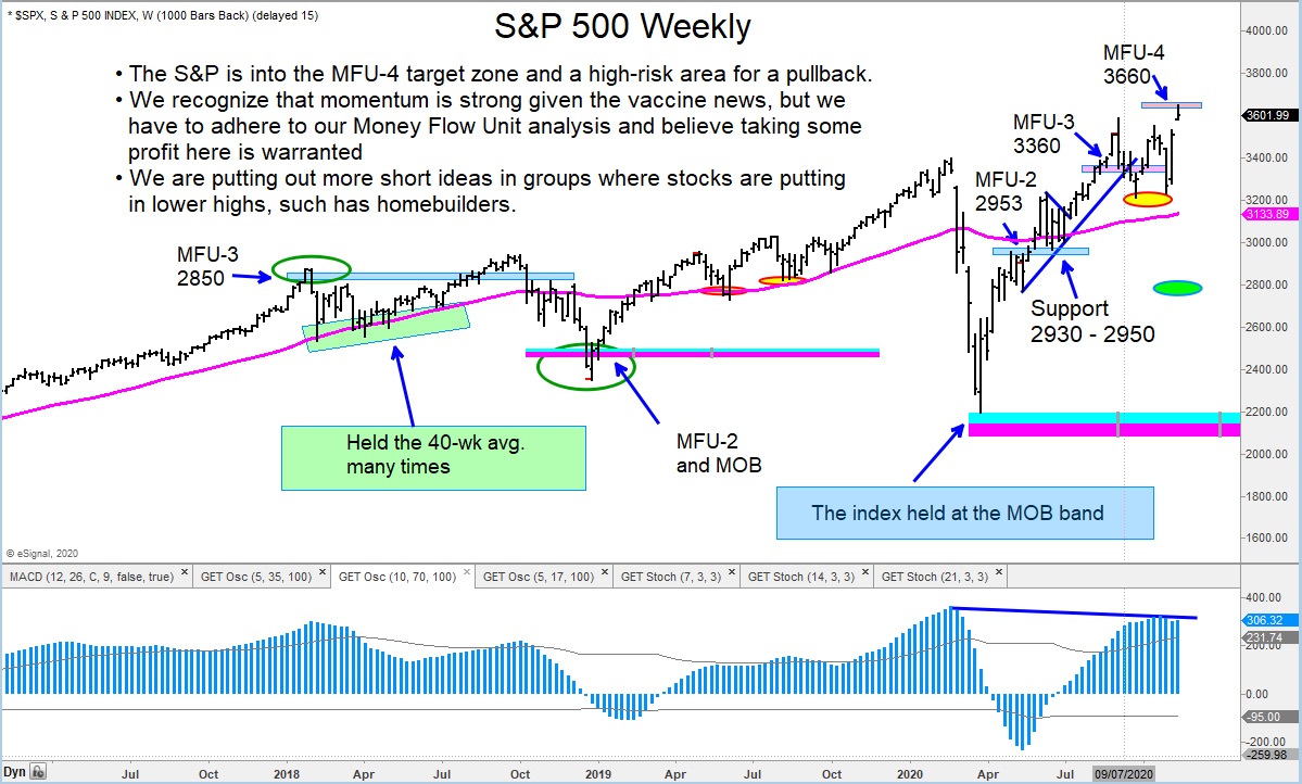 S&P 500 Index Reverses Lower From Major Price Target - See It Market
