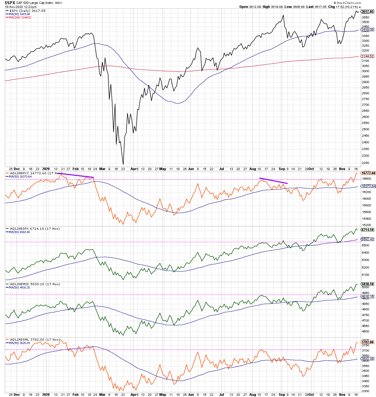 Market Breadth Suggests Further Upside For Stocks - See It Market