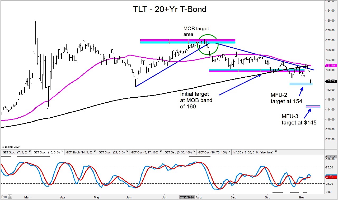 U.S. Treasury Bonds ETF (TLT) Crashes Lower; Hits Initial Price Target ...