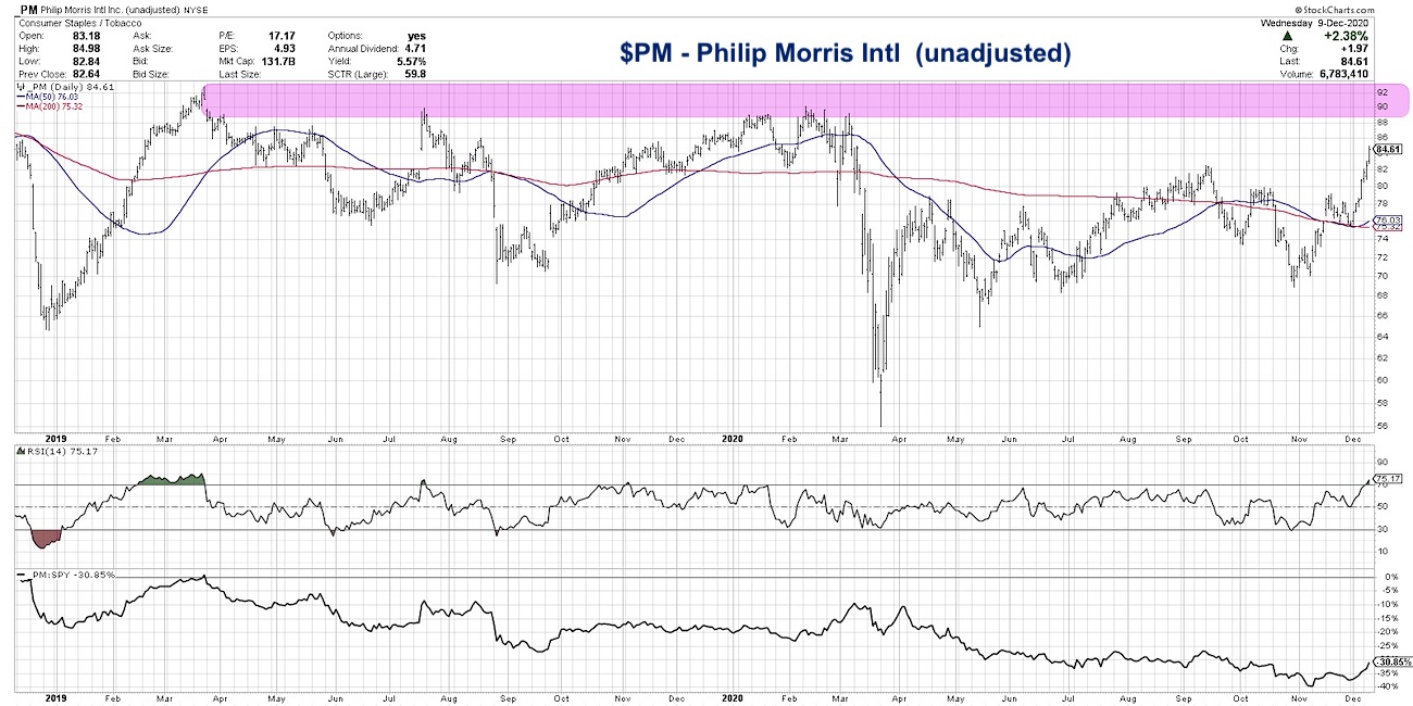 Tobacco Stocks Like Philip Morris (PM) May Burn Out - See It Market